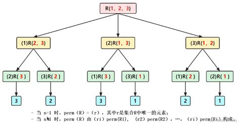 2排列树和子集树、快速排序及其优化 Csdn博客
