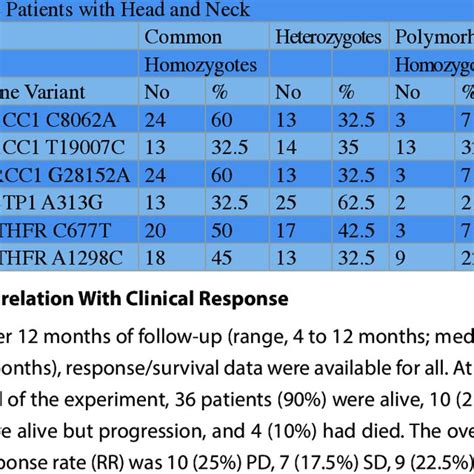 Allele Frequencies Of The Indicated Gene Variants In Download