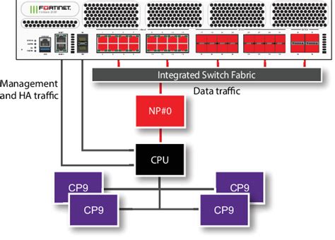 Fortigate 2600f And 2601f Fast Path Architecture Fortigate Fortios 7 0 14 Fortinet