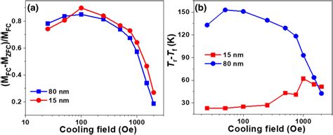 Dependence Of The A Relative Moment Difference δm Mfc − Mzfcmfc