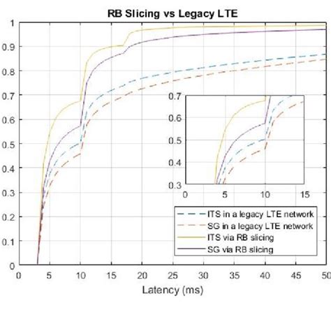 the cumulative distribution function cdf of the end‐to‐end delay