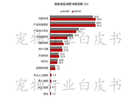 宠物智能用品市场进入爆发期如何抢占蓝海赛道 CBNData