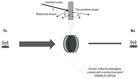 Experimental And Numerical Investigation Of Electromagnetic Wave