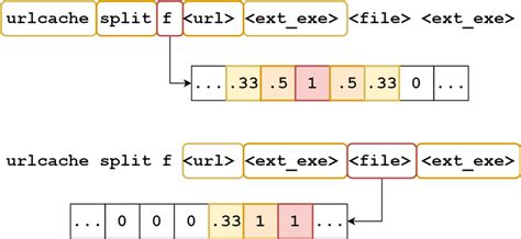 Individual Tokens Are Converted Into Feature Vectors Based On What