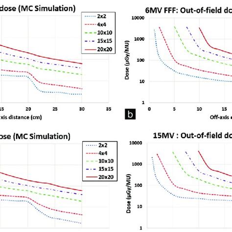 Out Of Field Dose In Plane Monte Carlo Simulation Values In Absolute Download Scientific