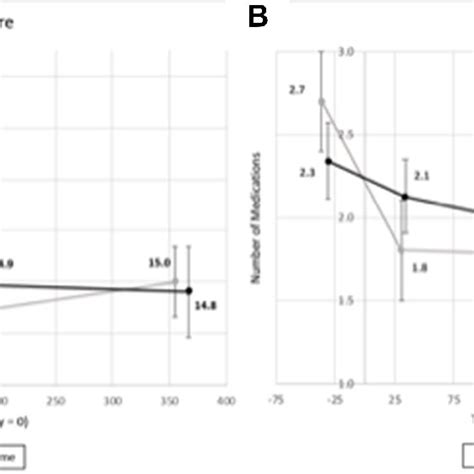 A Intraocular Pressure Iop Prior To And Following Surgery B