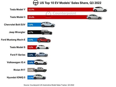 米国の乗用ev販売、第3四半期は52％増、2030年には年1000万台超 Teslaが圧倒的トップ Cnet Japan