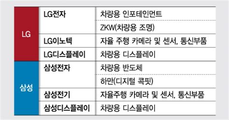 스마트폰 능가삼성·lg 411조 車전장시장 선점 경쟁