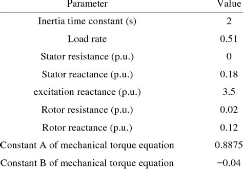 the parameter of induction motor model download table