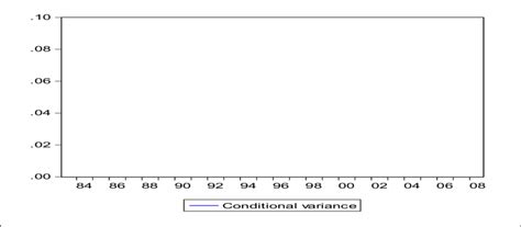 Conditional Variance Of Stock Returns Download Scientific Diagram