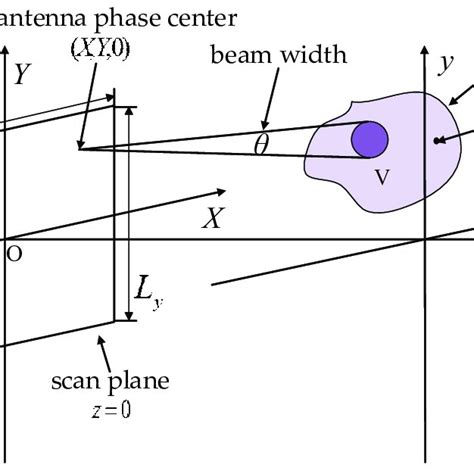 geometry of near field planar millimeter wave holographic imaging