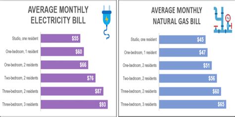 Average Electric Bill For 1 Bedroom Apartment In Texas Cheap