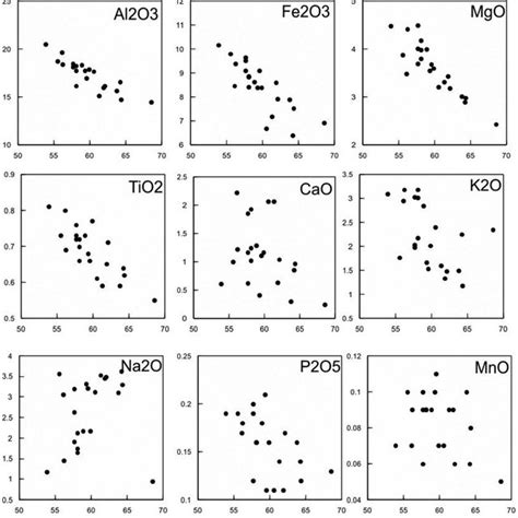 The Classification Of The Studied Metasedimentary Rocks Using Log Fe 2