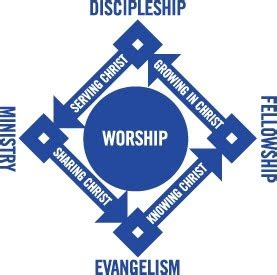 Thoughts On Life God And Ministry Maintaining Balance Among The Church S Ministries