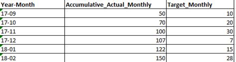 aggregate data based off previous data in a measur microsoft