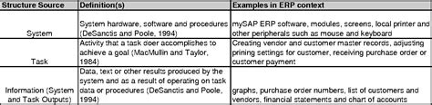 table 2 from conceptualizing interaction with erp systems using