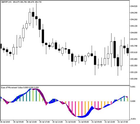 Metatrader 5 Indicator Emv Histogram 📈 Mt4 And Mt5 Downloads Robotfx Org