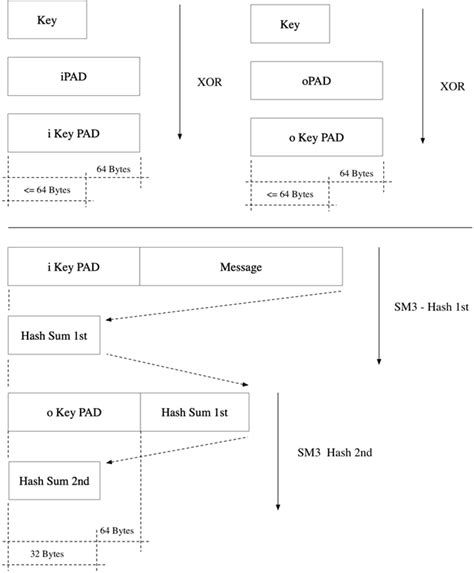 密码学基于 SM3 算法的 HMAC 快速实现 灰信网软件开发博客聚合 密码学基于 SM3 算法的 HMAC 快速实现 灰信网软件开发博客聚合