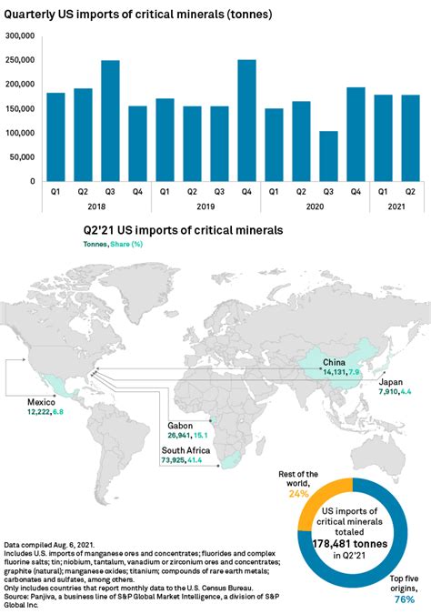 Us Critical Mineral Imports Increase Yoy As China Maintains Supply