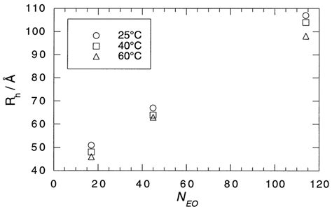 25 Hydrodynamic Radius R H Of Peg Lipid Micelles Versus Peg Size At