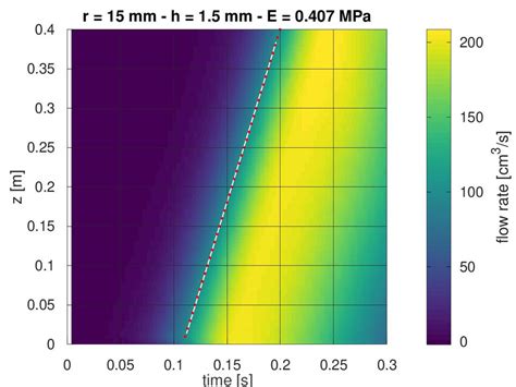 Space Time Maps Of Flow Rate Left And Mean Axial Pressure Right For