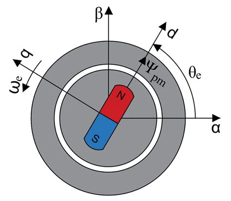 Synchronous Machine Axes Convention Download Scientific Diagram