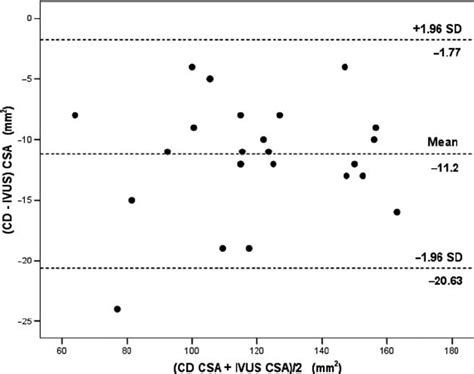 Bland Altman Plot Of Measurements Of The Ijv Cross Sectional Area