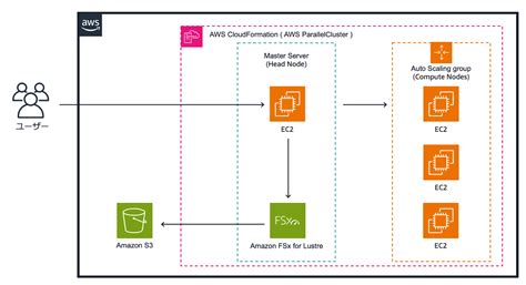 Aws Parallelcluster を用いた Hpc ワークロードのためのアーキテクチャを構築したい Aws
