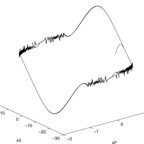 Two Complex Eigenvalues Of The Matrix A Download Scientific Diagram