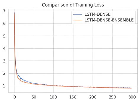 Training Loss Comparison For Lstm And Lstm Ensembled Network Download