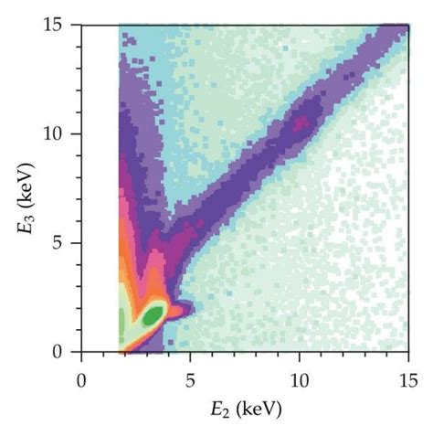 Example Of The Fourier Analysis Made With Different Shaping Times Download Scientific Diagram