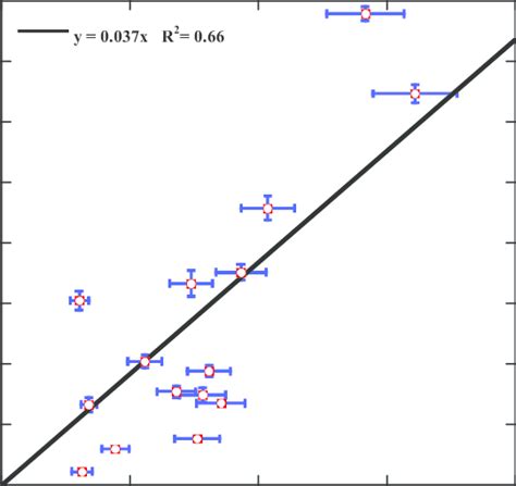 Correlation Between The Radon Exhalation Rate And The Radium