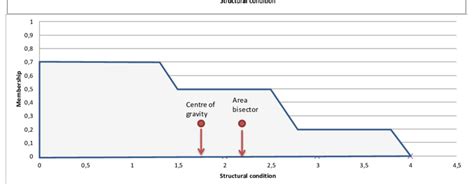 Inference And Defuzzyfication In Mandami Fis Download Scientific Diagram