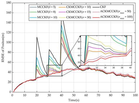 Electronics Free Full Text Robust State Estimation Using The