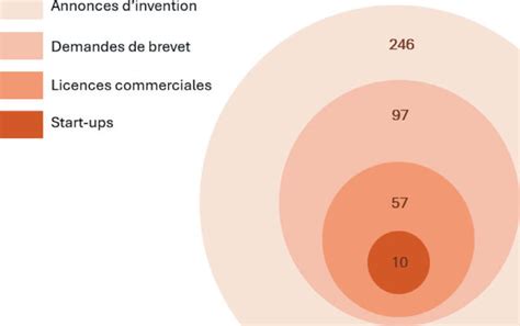 Faire Le Lien Entre Recherches Clinique Et Fondamentale