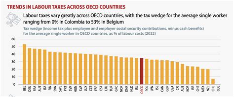 402 Best Oecd Images On Pholder Europe Ireland And Newzealand