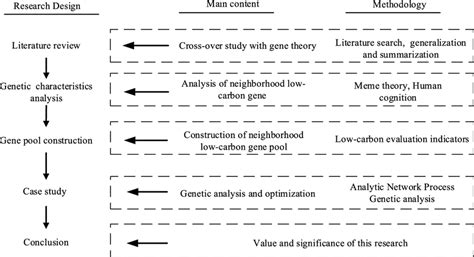 The Research Design And Methodology Download Scientific Diagram