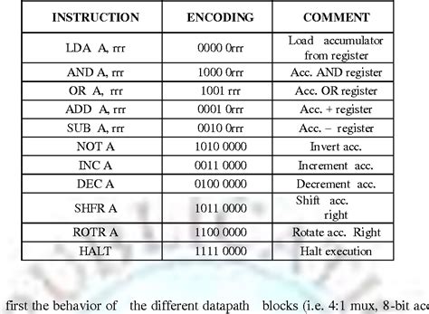 Table 2 From Design Of Multi Core System Using Fpga Semantic Scholar