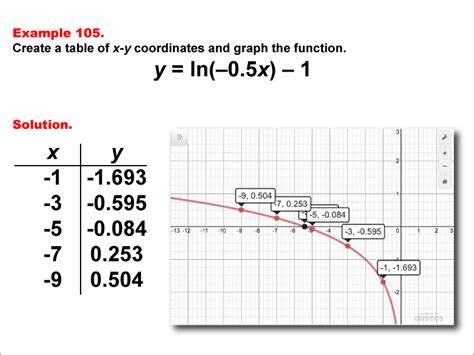 math example logarithmic functions in tabular and graph form example