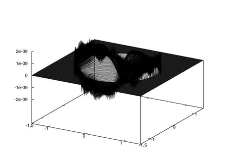 Surface plot of the error in NΨ at t 100 for the circular patch