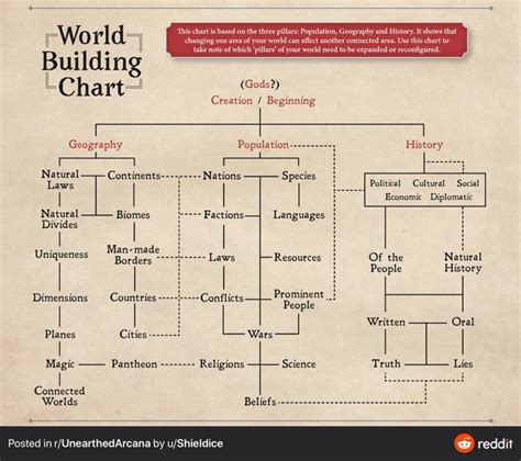 World Building Chart And Writing Prompts