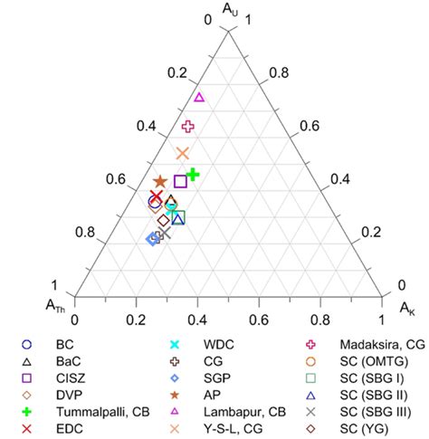 Ternary diagram showing the average contribution of Th, U, K in total... | Download Scientific ...