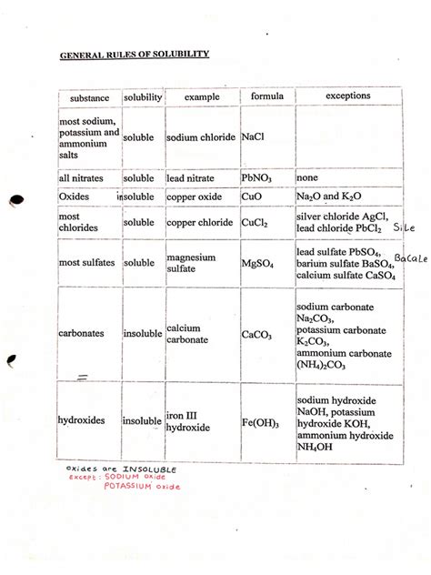 Solubility Rules Pdf