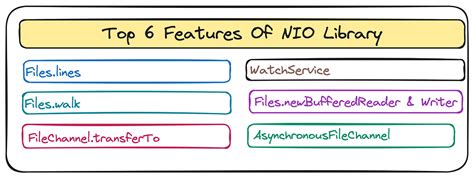 top 6 features of java nio library by suraj mishra javarevisited