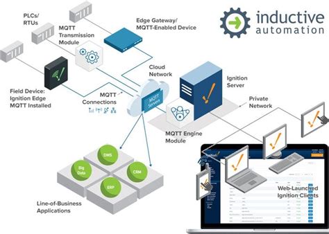 Ignition Iiot Software Make Your Data More Accessible Powerful And
