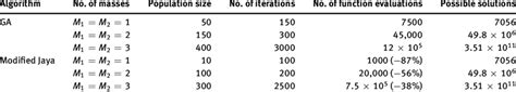 Comparison Of Performance Of The Modified Jaya Algorithm With A Ga