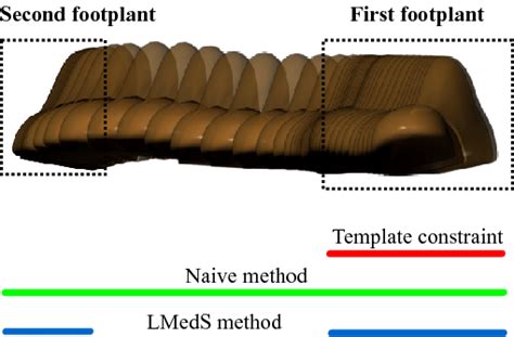 Footplant Detection Red Given Template Constraint Green Detected