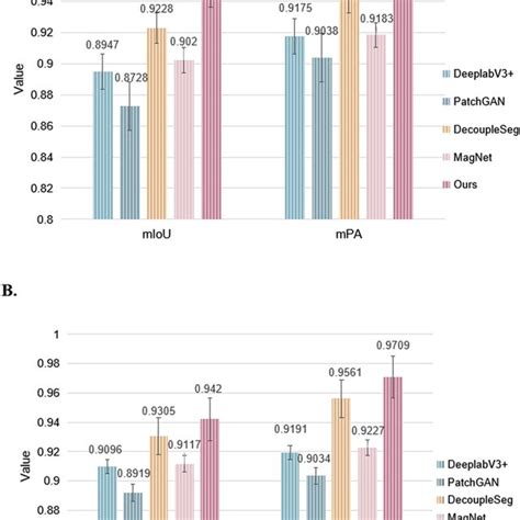 Comparisons With Other Models In Segmentation Performance A For Distal