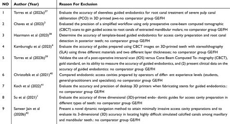 A Scoping Review Of Research Studies Guided Access Cavity Preparation