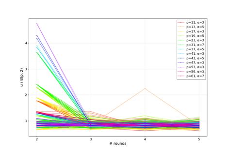 The Evolution Of The Differential Uniformity Of Several Rescue